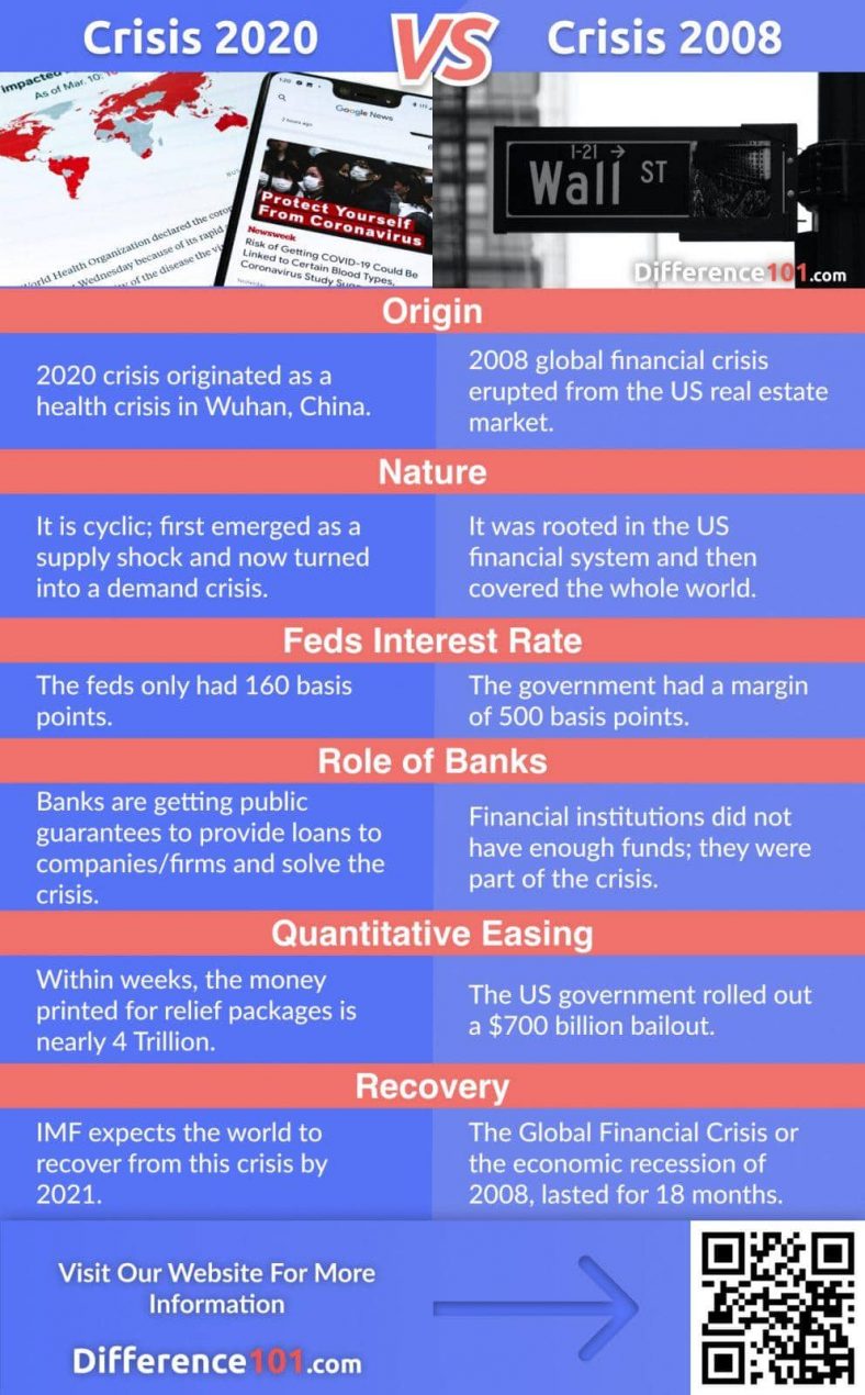 Financial Crisis 2020 vs. 2008: What’s The Difference? | Difference 101