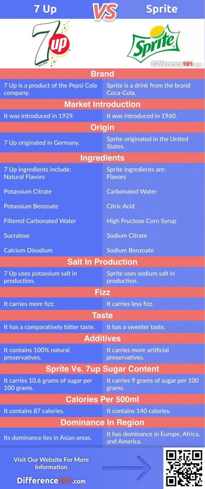 7 Up vs. Sprite: What's The Difference? | Difference 101