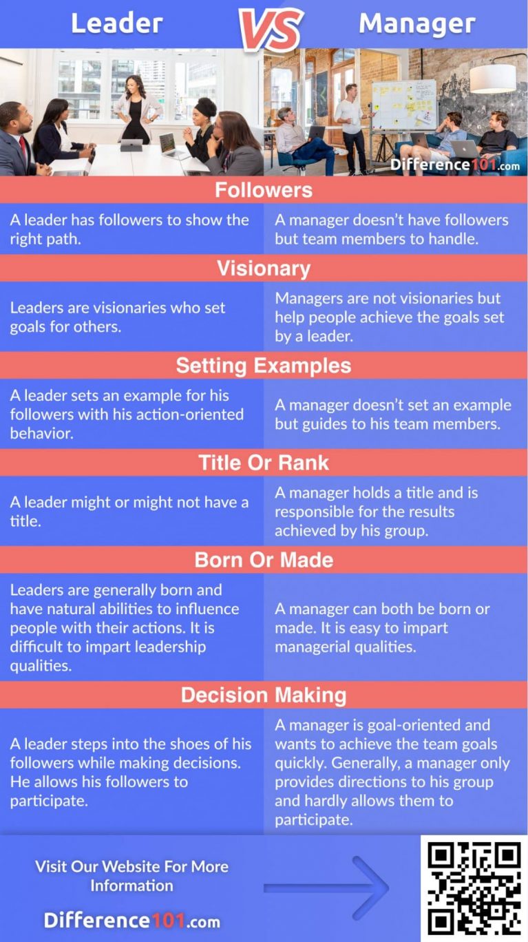 Leader vs. Manager: Top 6 Differences, Pros & Cons | Difference 101