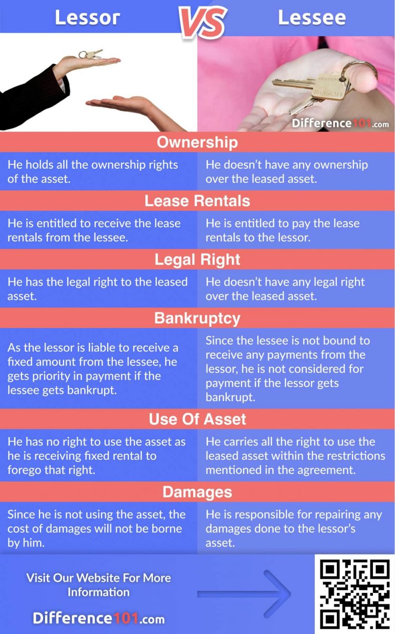 Lessor vs. Lessee: Top 6 Differences, Pros & Cons | Difference 101
