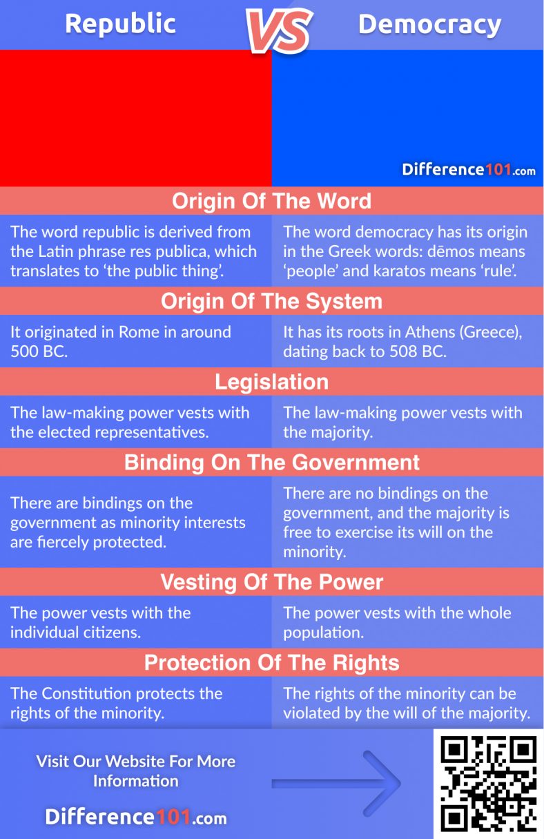 Republic vs. Democracy: Differences, Similarities, Pros & Cons ...