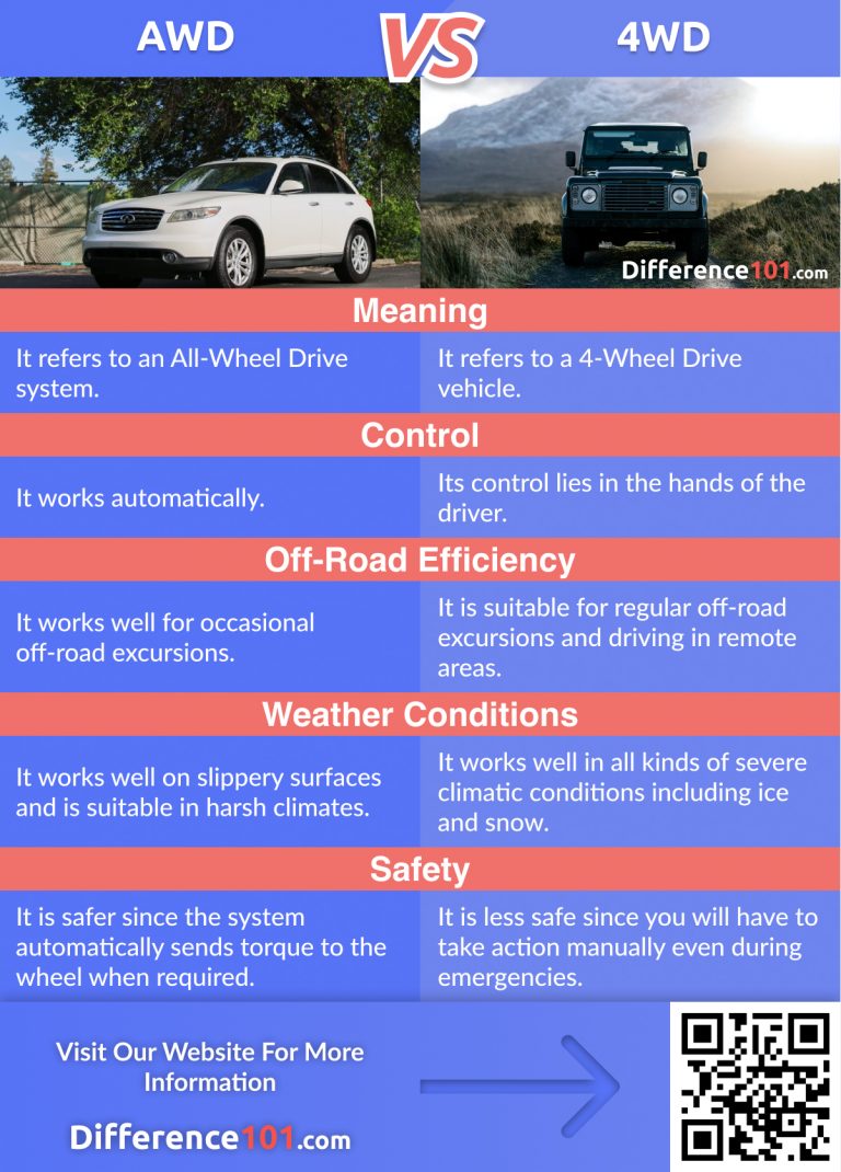 AWD vs. 4WD: Key Differences, Pros & Cons, FAQ | Difference 101