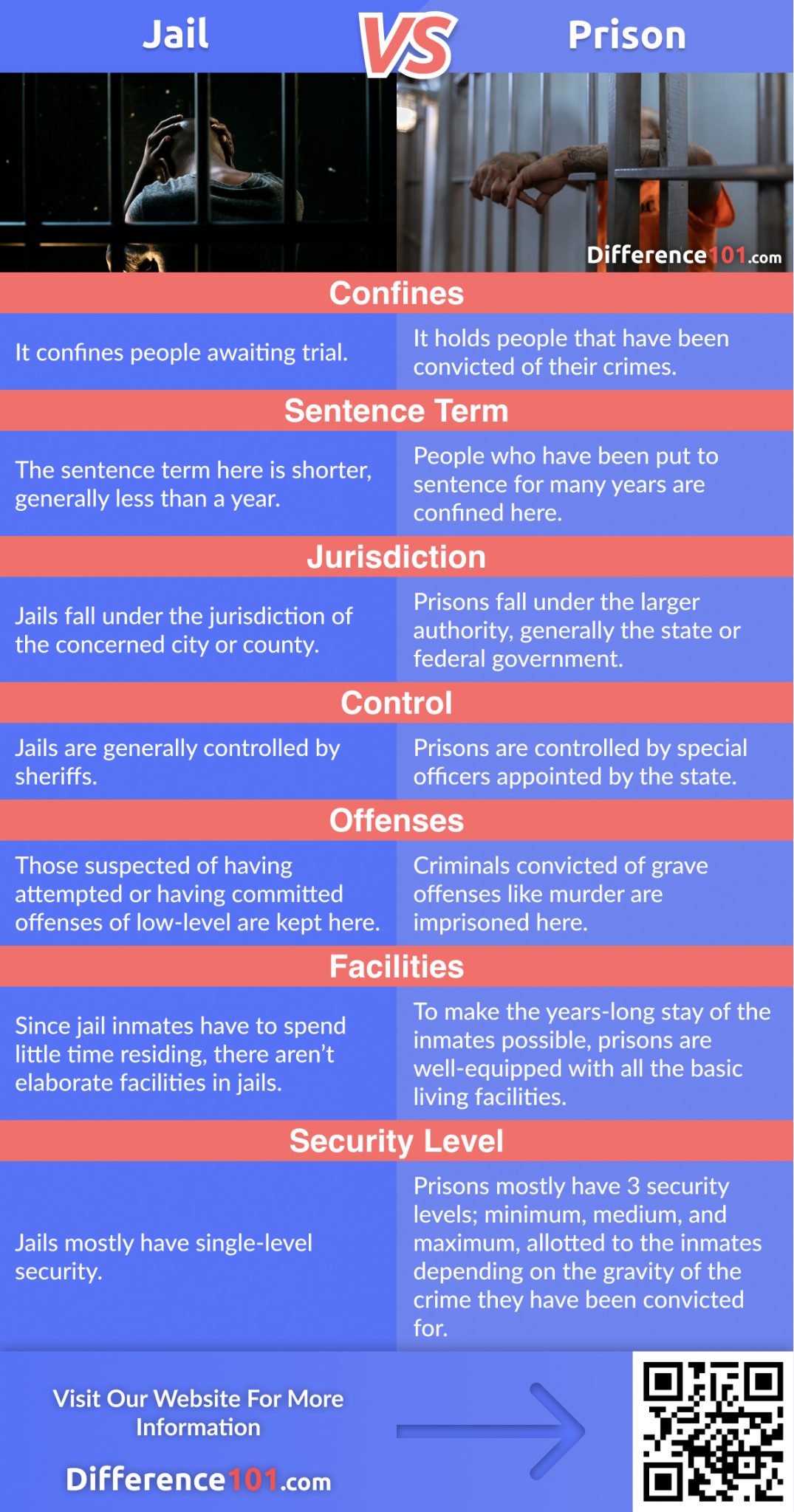 Jail vs. Prison: Key Differences, Pros & Cons, FAQ | Difference 101