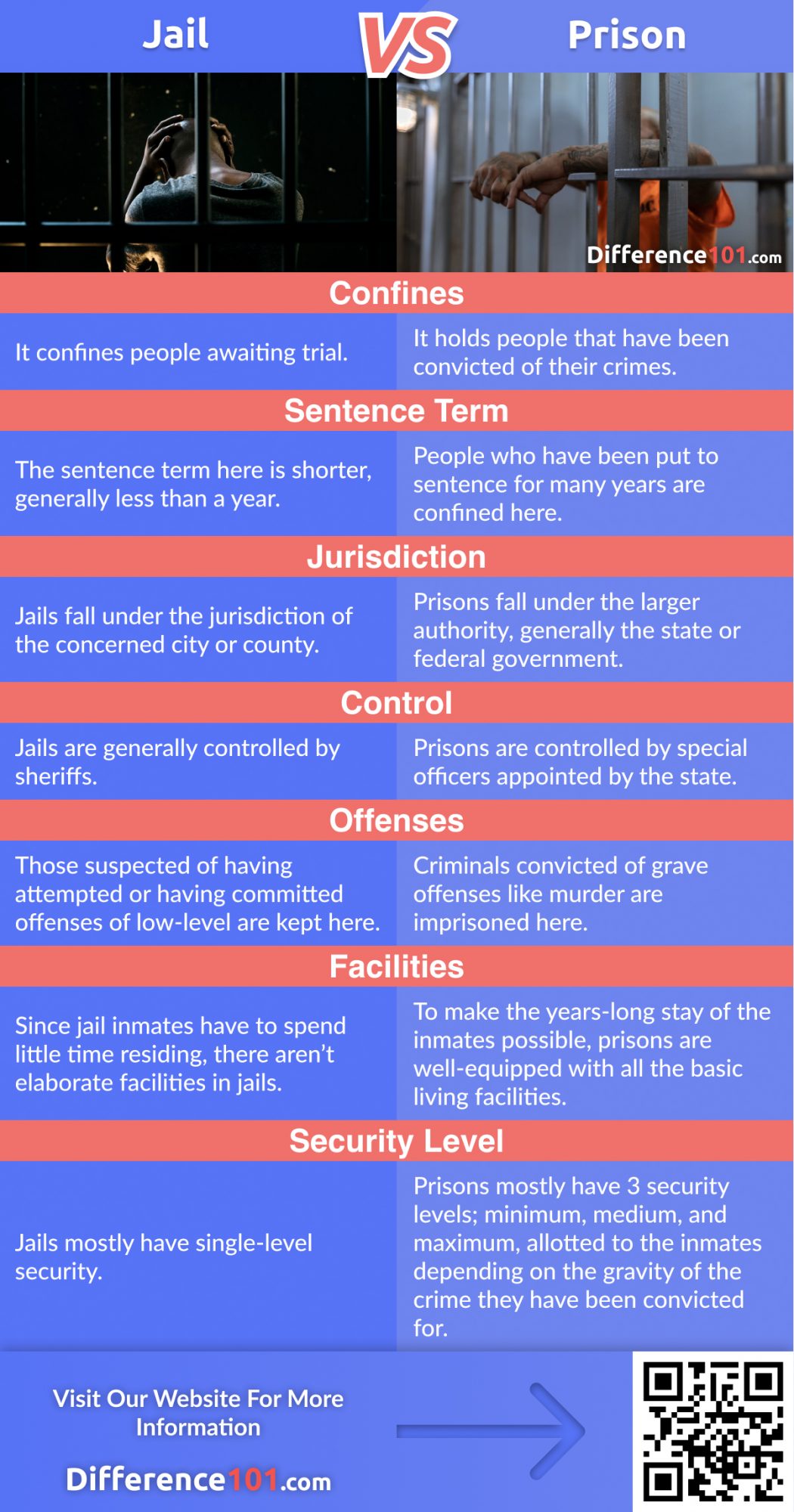Jail vs. Prison: Key Differences, Pros & Cons, FAQ | Difference 101