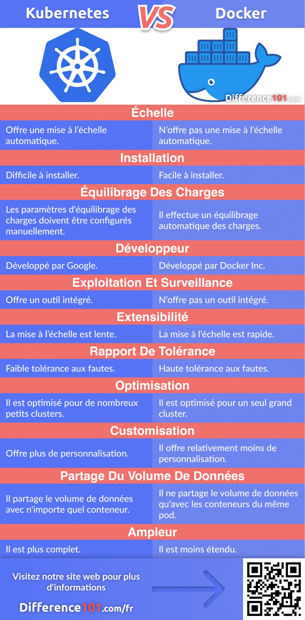 Kubernetes ou Docker: Quelle est la différence? | Difference 101