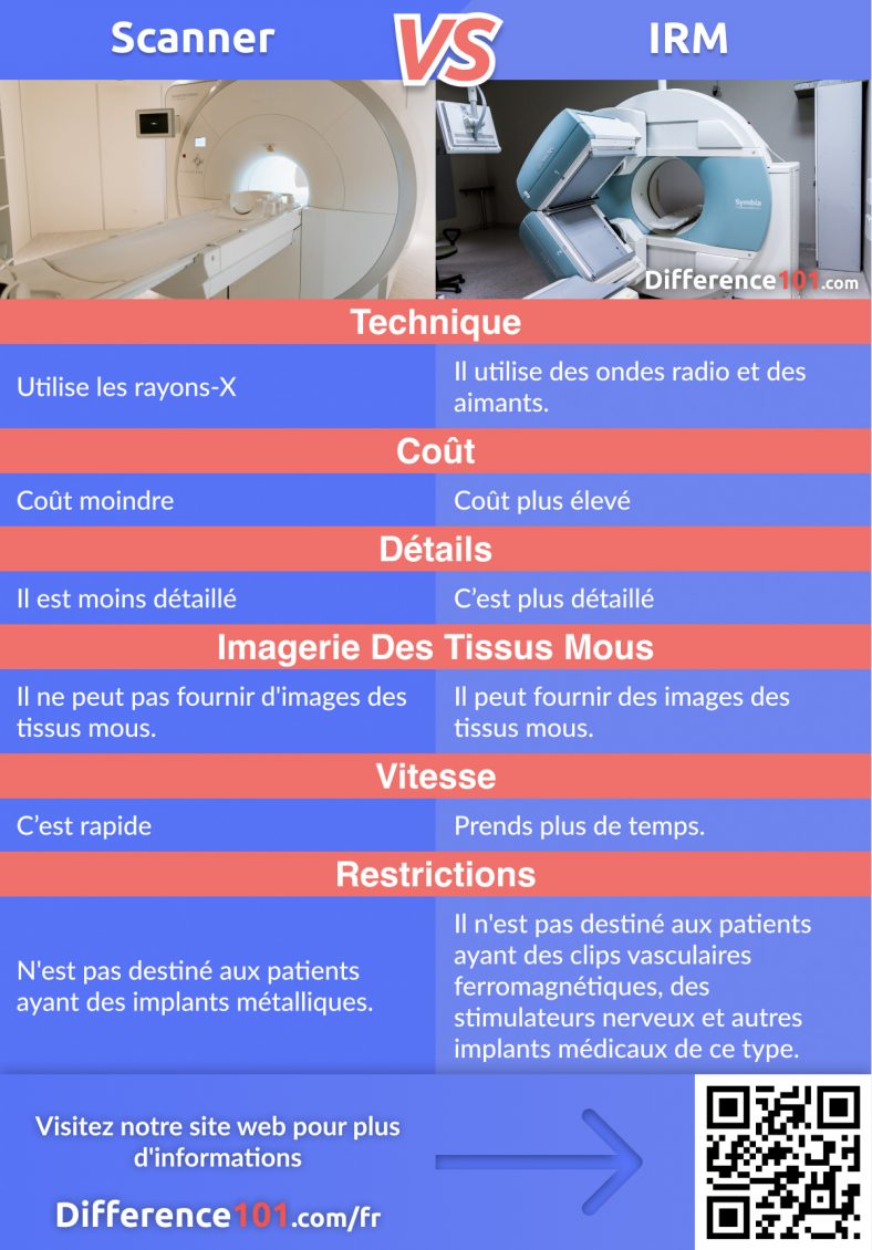 Scanner ou IRM: quelle est la différence? | Difference 101