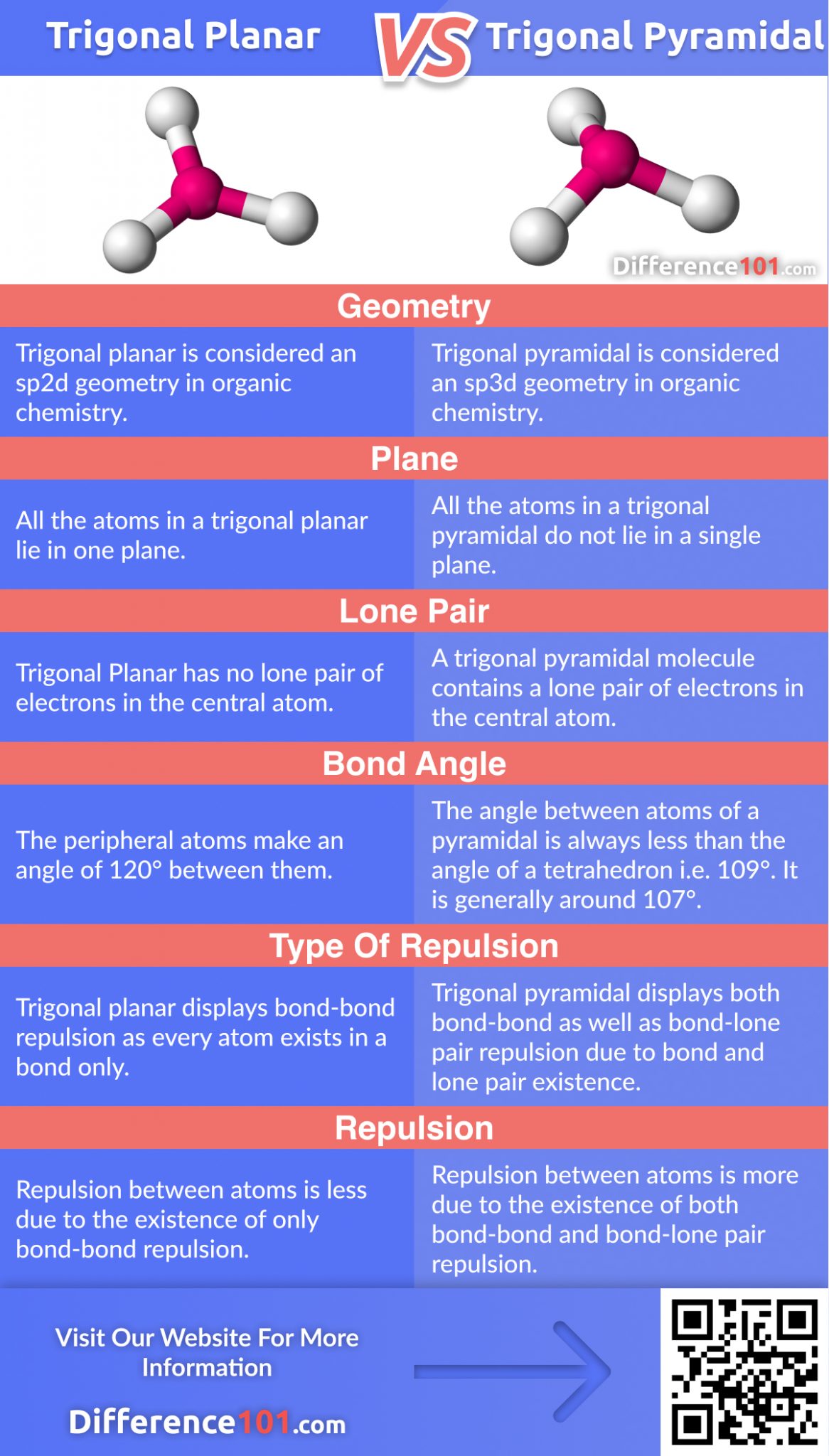 Trigonal Planar vs Trigonal Pyramidal: 6 Key Differences | Difference 101