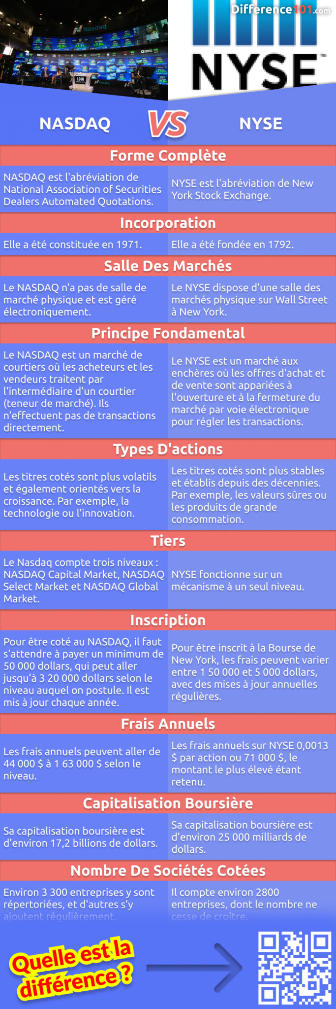 NASDAQ vs. NYSE: Principales différences, Avantages & Inconvénients, FAQ | Difference 101