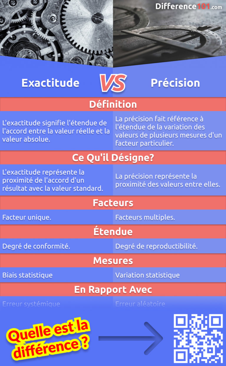 Exactitude et Précision: Différence, similitudes et exemples ...