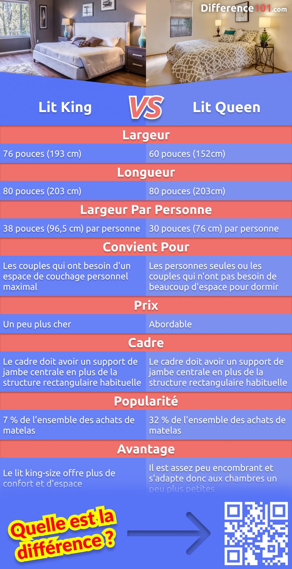 Lit King ou Queen: différence, dimensions, avantages et inconvénients ...