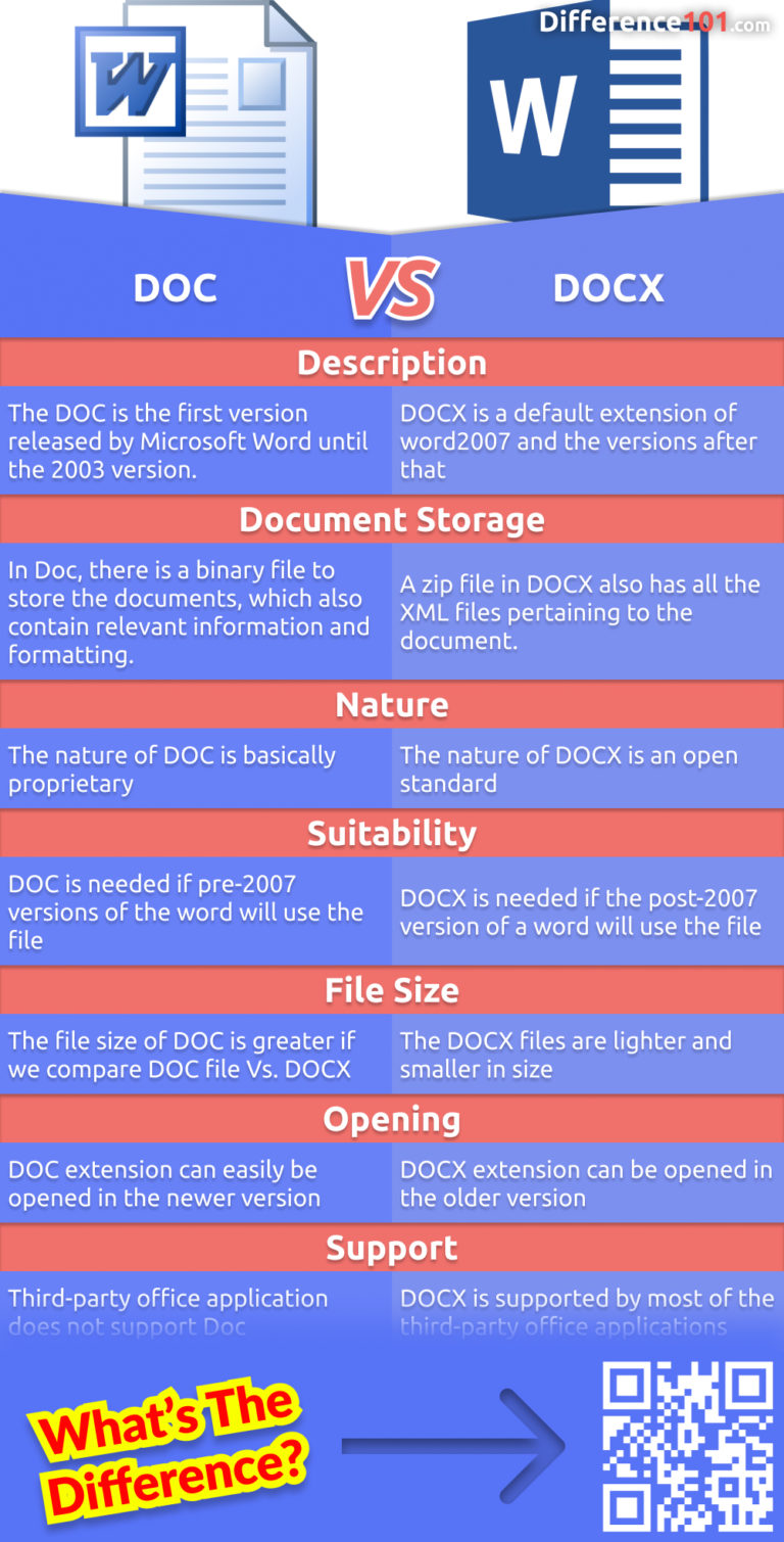 DOC vs. DOCX: 7 Key Differences, Pros & Cons, Similarities | Difference 101 DOC vs. DOCX: 7 Key Differences, Pros & Cons, Similarities | Difference 101