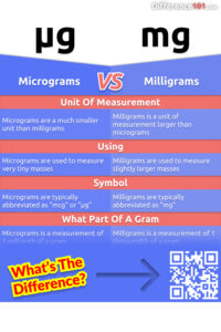 Mikrogramm vs Milligramm: Was ist der Unterschied zwischen | Difference 101