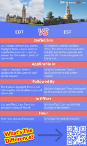EDT vs EST: 5 Key Differences, Pros & Cons, Similarities | Difference 101