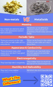 Metals vs. Non-metals vs. Metalloids: 5 Key Differences, Pros & Cons, Examples | Difference 101